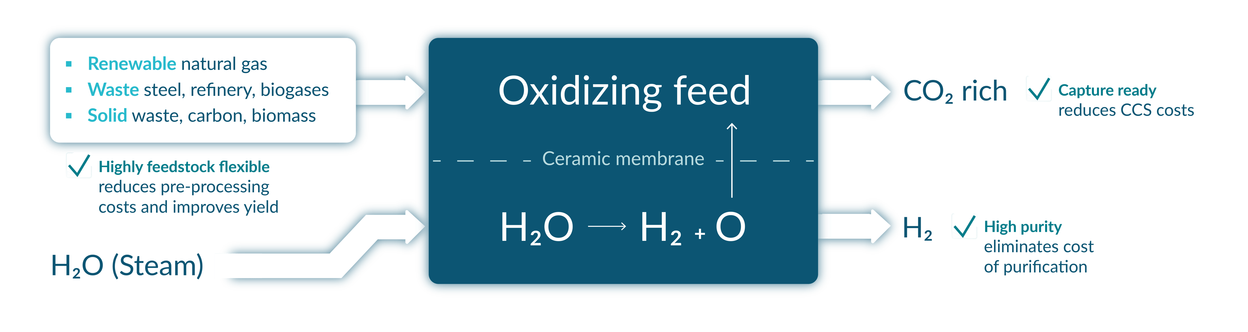 1st Hydrogen Production from Steel Off-Gases | Utility Global