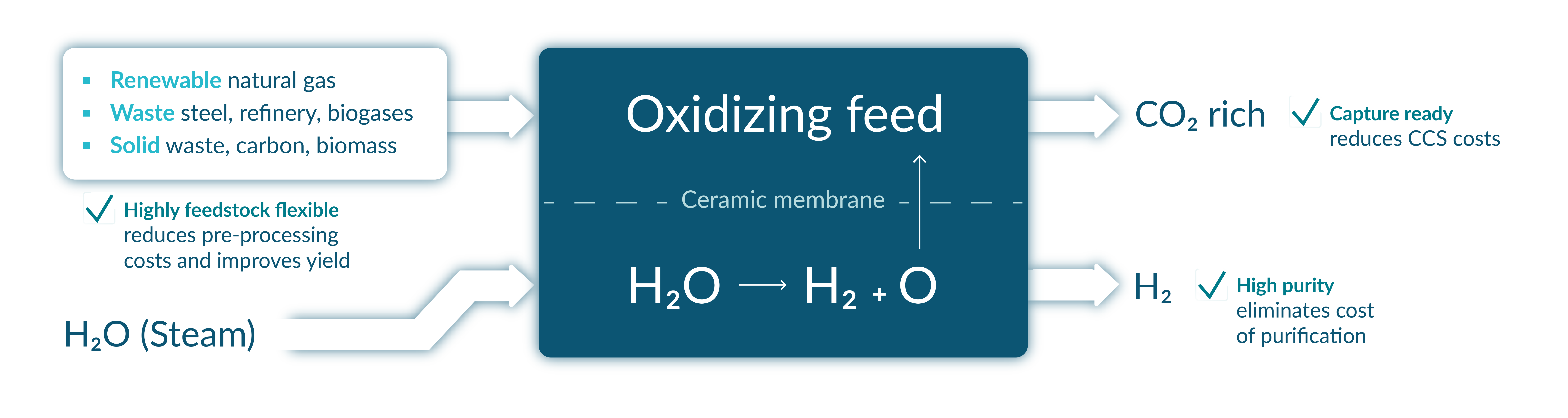 1st Hydrogen Production from Steel Off-Gases | Utility Global
